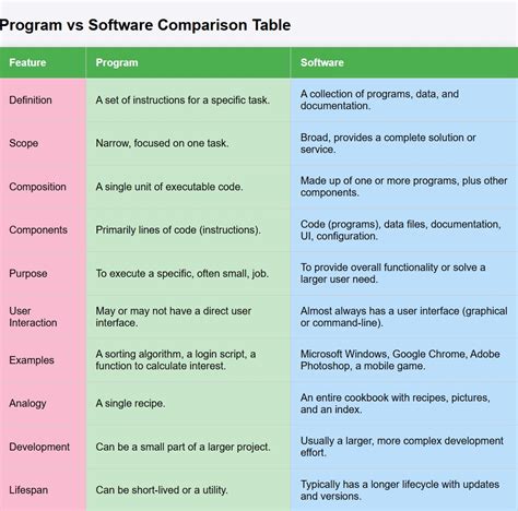 Difference Between Program And Software