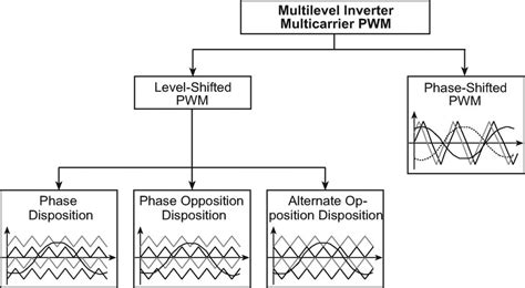 Multilevel Inverter Multicarrier Based Pwm Methods Download Scientific Diagram