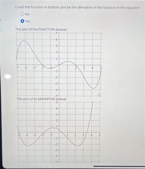 Solved Could The Function In Bottom Plot Be The Derivative