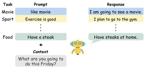 few shot prompting towards controllable response generation deepai