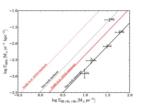 Sfr Surface Density Versus The Gas Surface Density Including Hi H 2 Download Scientific