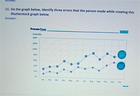 Solved Q5 On The Graph Below Identify Three Errors That