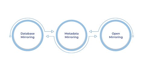 Understanding Mirroring In Microsoft Fabric For Sql Databases Waferwire
