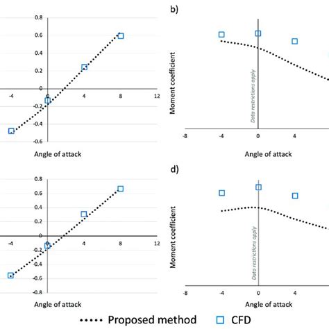 Lift Coefficient Prediction Comparison Between The Three Methods