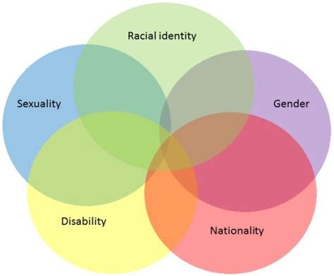 Intersectionality Definition