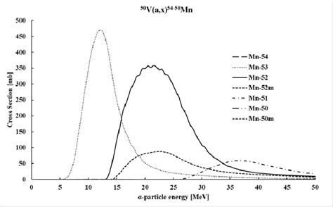 The Calculation Result Of Cross Sections 50 Vαx 54 50 Mn Reactions