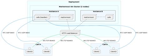 Calls Self Hosted Deployment Mattermost 공식 기술 문서 한글판 By 인포그랩 인포그랩 Gitlab 기반 Devsecops 구축