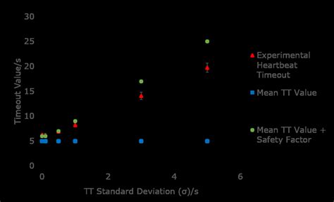 Plot Of Average Convergence Time For Heartbeat Timeout Value Against µ