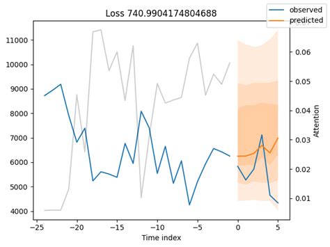demand forecasting with the temporal fusion transformer — pytorch