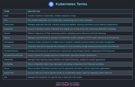 Arun Kumar Reddy Kallam On Linkedin Kubernetes Cloudcomputing
