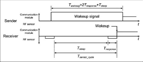 Wakeup Signal Response Of Rf Wakeup Sensor With Duty Cycling