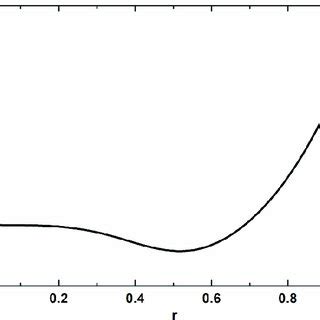 Initial Profile Of The Safety Factor Download Scientific Diagram
