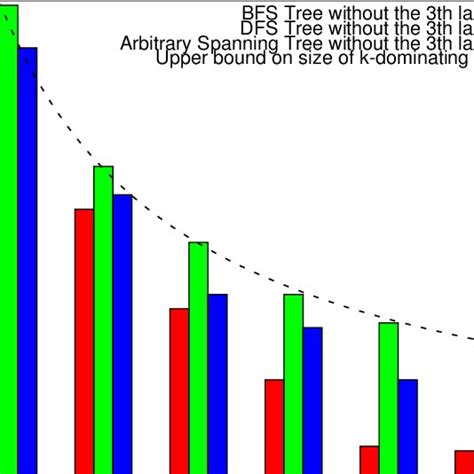 Average Size Of K Dominating Set Vs K Before Minimization N 200 And Download Scientific