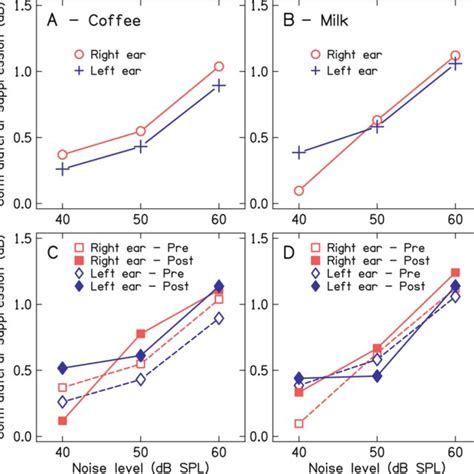 Mean Contralateral Suppression Of Teoae Across Levels Of Noise In The Download Scientific