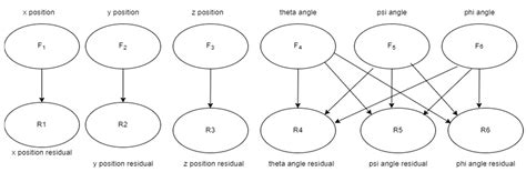 Fault Detection On Sensors Of The Quadrotor System Using Bayesian Network And Two Stage Kalman