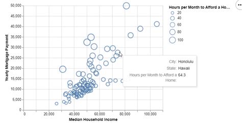 Python Visualizations Altair 2 Scatterplot