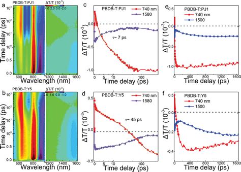 A B Ta Data Recorded From Blended Films Of Pbdb‐t Pj1and Pbdb‐t Y5