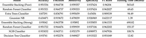 Cyberattack Detection Using Ensemble Stacking For The Unsw Dataset