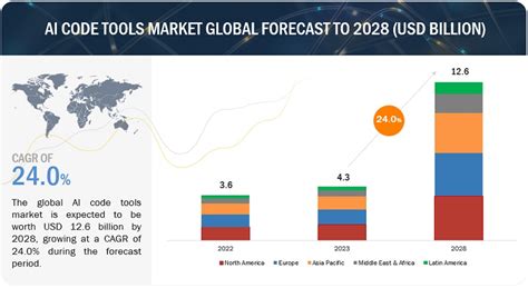 Ai Code Tools Market Size Growth Analysis And Forecast Latest