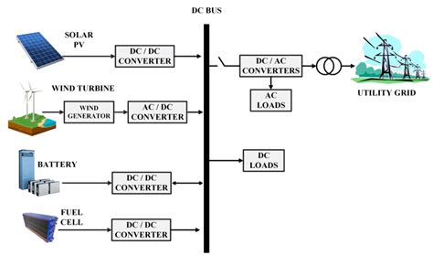 single bus dc microgrid [31] download scientific diagram