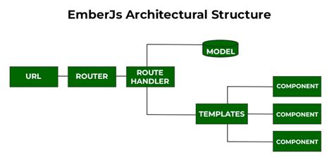 Explain The Architectural Structure Of Emberjs Applications Geeksforgeeks