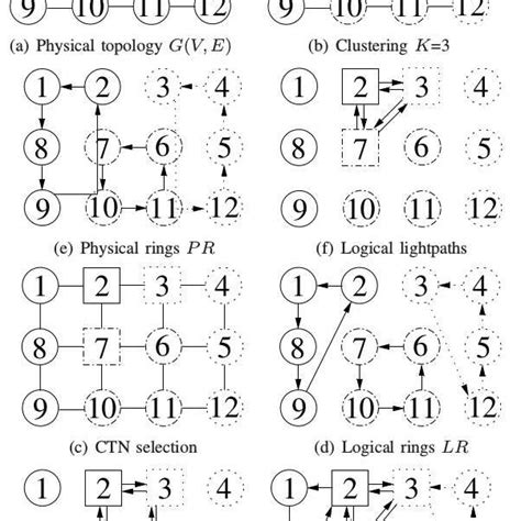 Figure Pseudocode Of Lr2pr Algorithm Which Computes The Physical Ring