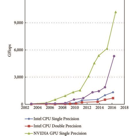 Speedup Of Single GPU Increases With The Number Of Meshes Download Scientific Diagram