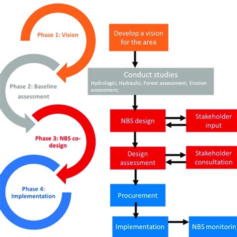 Decision Making Methodology Scheme For Nbs Implementation Download Scientific Diagram