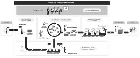 Development Process In Software Engineering Software Development