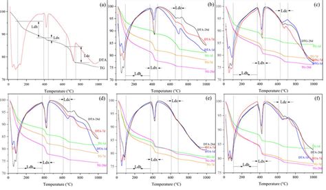 Tg Dta Curves Of The Specimens A Typical Curves B N 0 C