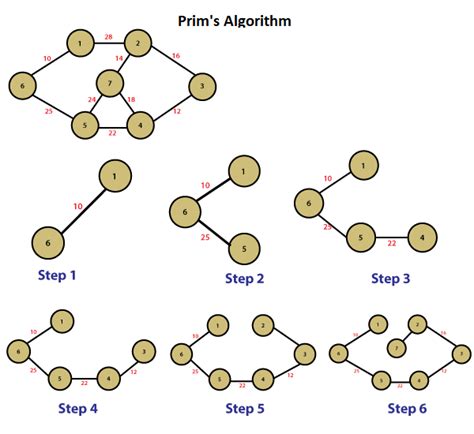 Prims Algorithm