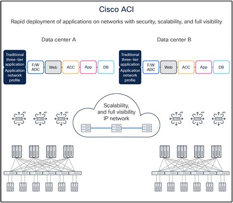 Cisco Application Policy Infrastructure Controller Data Sheet Cisco