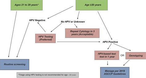 2019 Asccp Risk Based Management Consensus Guidelines For Abnormal