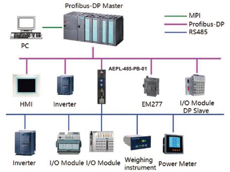 Axonet Modbus Rtu To Profibus Dp Converter At ₹ 21500unit In Pune Id 21151053655