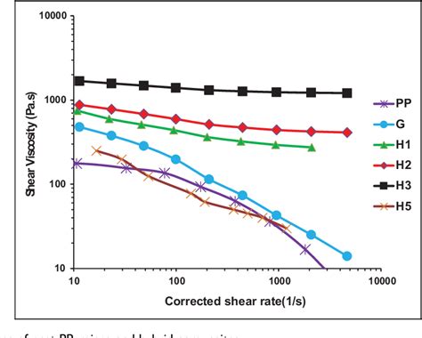 Figure 4 From The Rheological Behaviour And Thermal Ageing Characteristics Of Ppmwcntglass