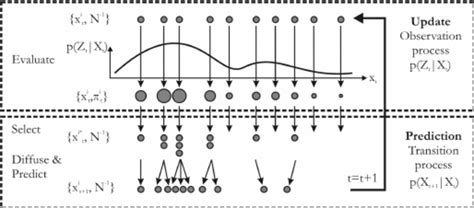 particle filter scheme particle set is propagated and updated to obtain download scientific