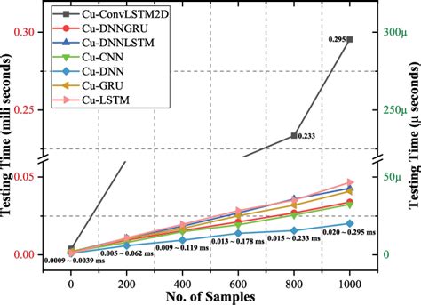 Figure 9 From Deep Ai Powered Cyber Threat Analysis In Iiot Semantic Scholar