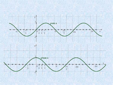 Тригонометрические функции их свойства и графики презентация онлайн