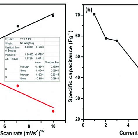 A Peak Current Against The Square Root Of Scan Rate And B Specific