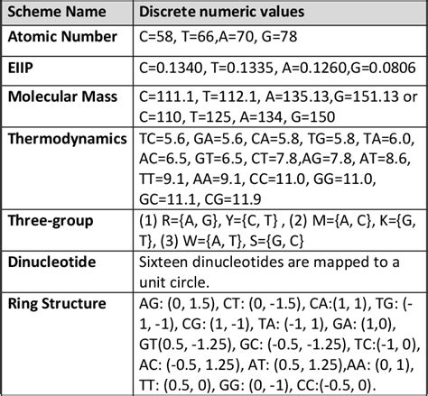 Table 1 From Genomic Signal Processing Techniques For Taxonomy