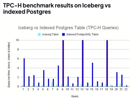 Craig Kerstiens On Linkedin In The World Of Databases There Are A Bunch Of Different Benchmarks