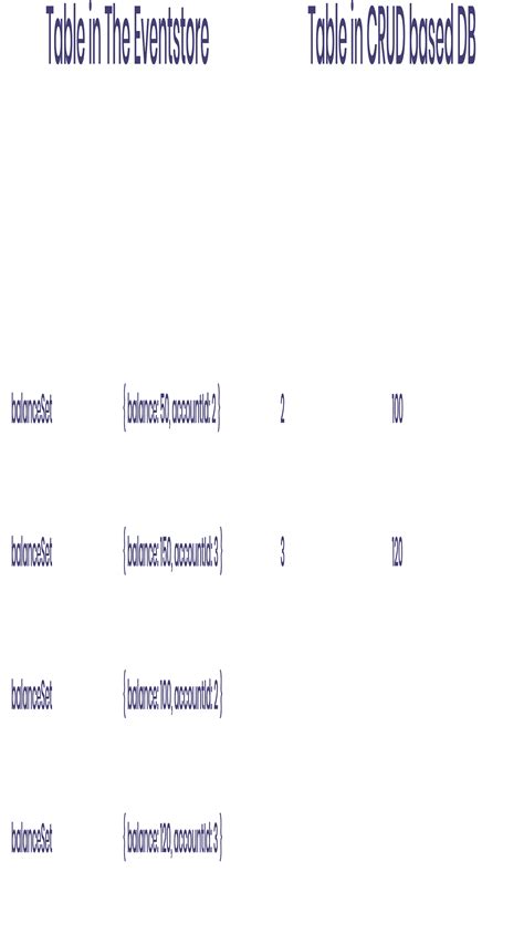 Event Sourcing When It Makes Sense To Use It And What Options Are