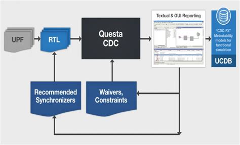 Questa Clock Domain Crossing Verification Cdc Innofour