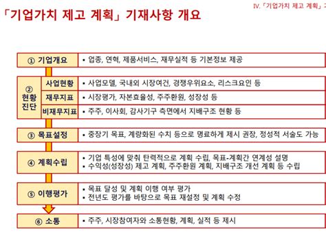 밸류업 계획 공시영업비밀 누출 아닌가요” 금융위 일문일답 파이낸셜뉴스