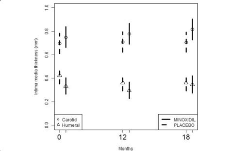 Mean Growth Rates For IMT In The Two Groups Download Scientific Diagram