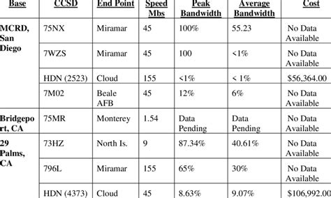 Network Utilization And Cost Summary Download Table