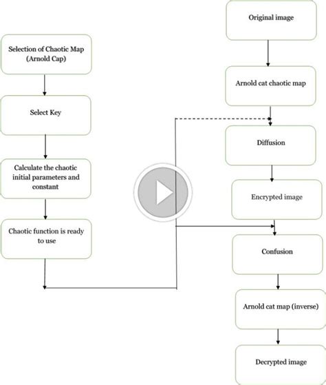 Chaotic Image Encryption Using Piecewise Logistic Sine Map Final Year Project