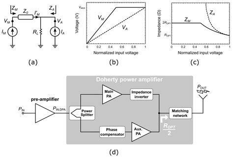 Doherty Power Amplifier Design Tutorial At Johnny Will Blog
