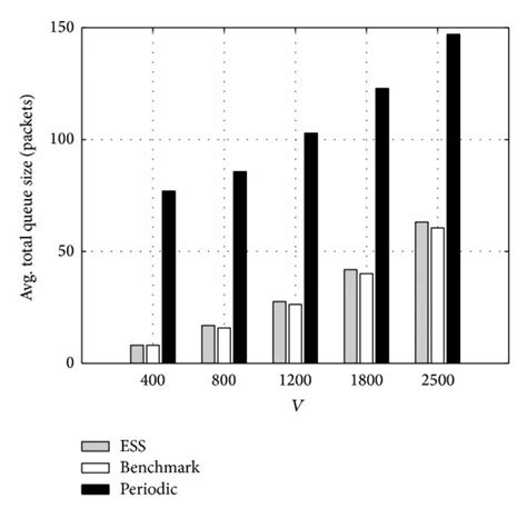 The Average Queue Backlogs For Different Values Of V Download Scientific Diagram