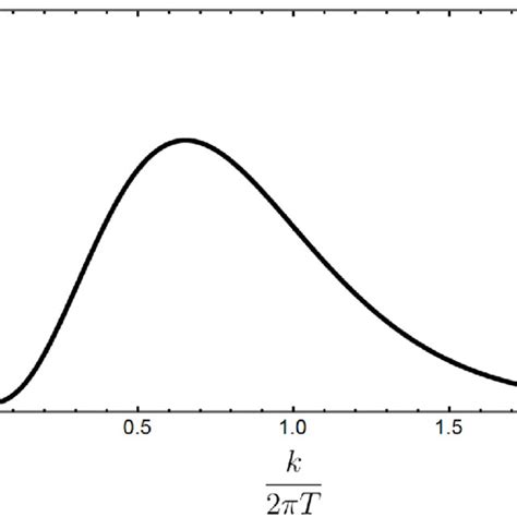 Energy Production Rate Of Gravitational Waves As A Function Of Download Scientific Diagram